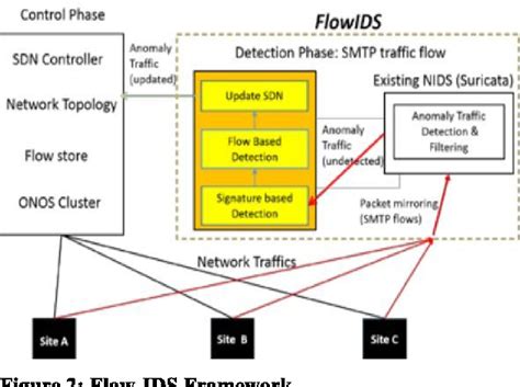 Figure 1 From Mitigation Of Denial Of Service Attacks In Software Defined Cognitive Radio