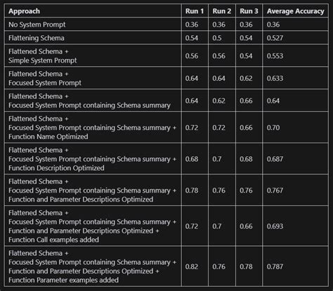 Improving Gpt 4 Function Calling Accuracy Composio