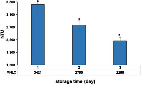 Turbidity Of Cla Loaded Nlc Formulations In 1st 30th And 60th Day Of