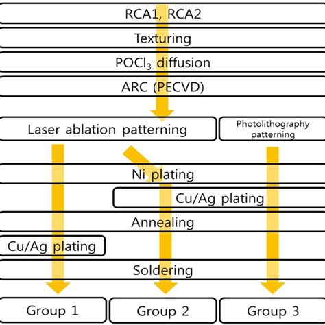 Color Online Flow Chart For The Experimental Process Download Scientific Diagram