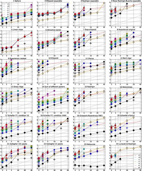 pso expected running time ert to reach fopt f and median number