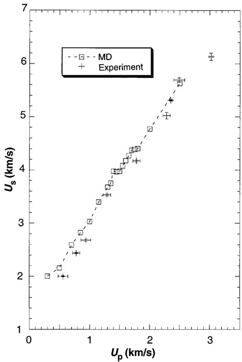 Simulated Shock Wave Velocity U S As A Function Of Particle Velocity Download Scientific
