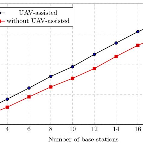 The System Throughput Vs Number Of Base Stations Download Scientific Diagram
