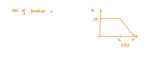 Solvedacceleration Time Graph Of A Particle Starting From Rest And