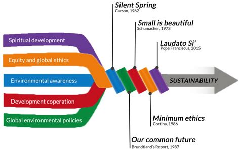 Teaching For A Better World Sustainability And Sustainable Development
