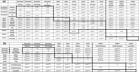 Population Differentiation According To The Types Of Genetic Markers Download Scientific