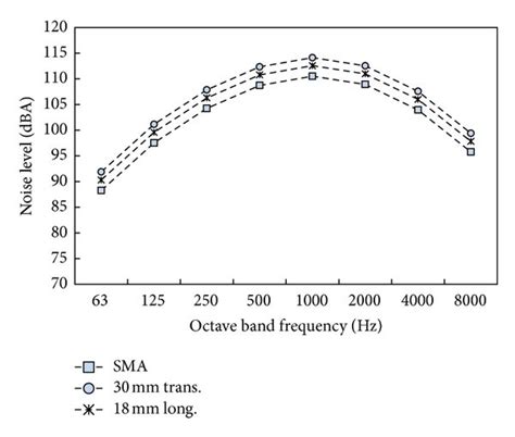 Octave Band Frequency Versus Noise Level Download Scientific Diagram
