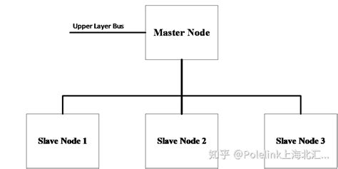Lin通信ldf文件解析测试开发实践系列：为支持全车ota的lin诊断刷写 Csdn博客