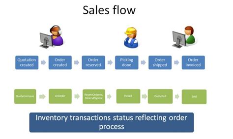 AX 2012 Inventory Transaction Status AXcademy