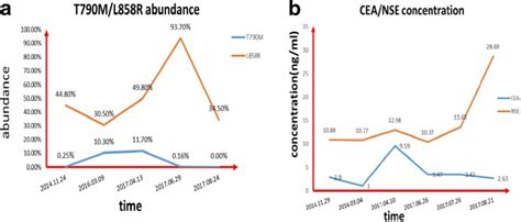 Case Report Primary Resistance To Osimertinib In Erlotinib Pretreated