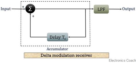 What Is Delta Modulation Definition Block Diagram For Delta Modulation And Demodulation