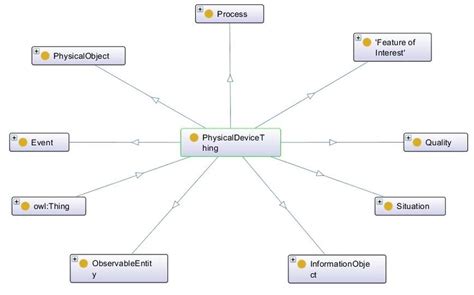 Asserted Hierarchy For Sensor Based Data Collection With Owlviz