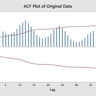 ACF Plot Of Original Data Download Scientific Diagram