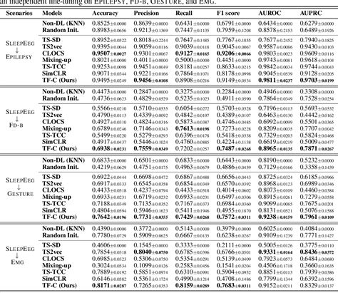 Self Supervised Contrastive Pre Training For Time Series Via Time