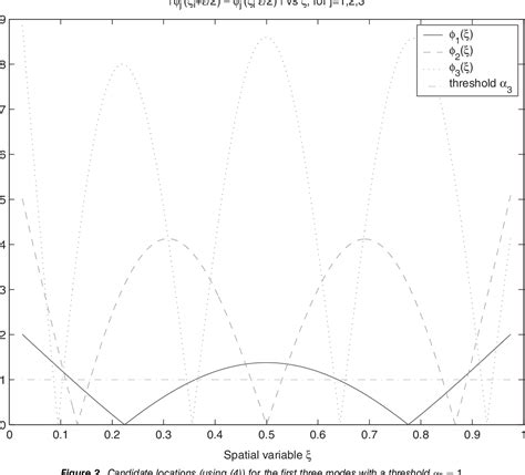 Figure 2 From Integrated Actuator Sensor Placement And Hybrid Controller Design Of Flexible