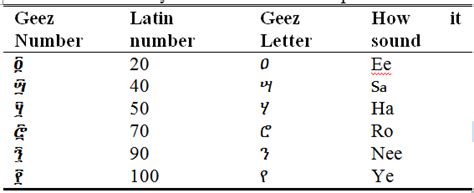 [1911 06845] Handwritten And Machine Printed Ocr For Geez Numbers Using