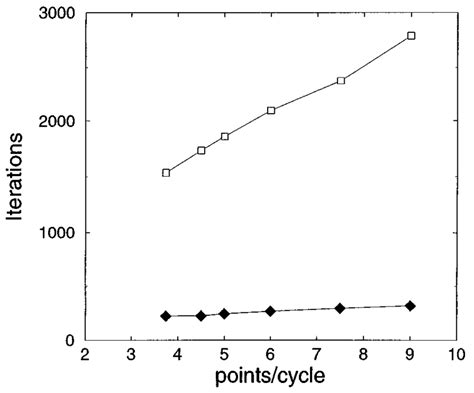 Number Of Iterations Required For A Fixed Accuracy Error 10 35 As A