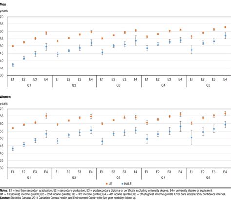 Life Expectancy Le And Health Adjusted Life Expectancy Hale At Age