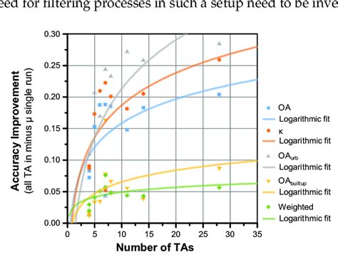 Dependency Of The Accuracy Improvement On The Number Of Available Ta Sets Download Scientific