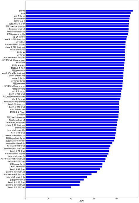 Chinese Llm Benchmark 全面评测中文大语言模型能力 懂ai