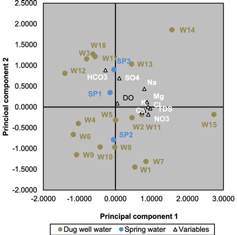 second versus first principal component scores download scientific