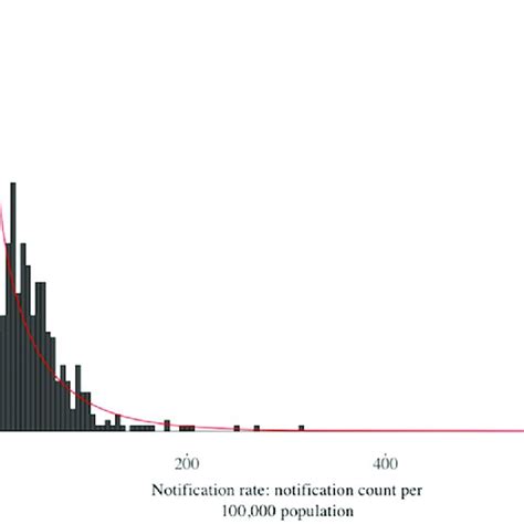 Univariate Distribution Of Annual Notifications Per 100000 Population Download Scientific