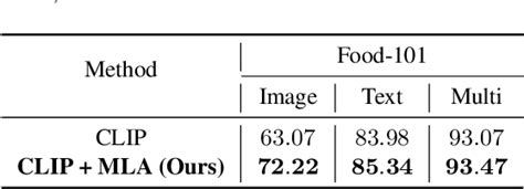 Table 4 From Multimodal Representation Learning By Alternating Unimodal Adaptation Semantic