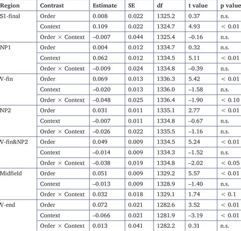 mixed effects models for residual log reading times in experiment 1