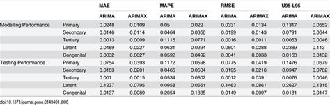 Comparison Of The Performances Of The Arima Model And Arimax Model Download Table