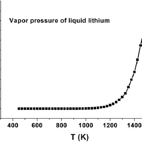 The Spectrum Of Lithium Atom Line Emission Download Table