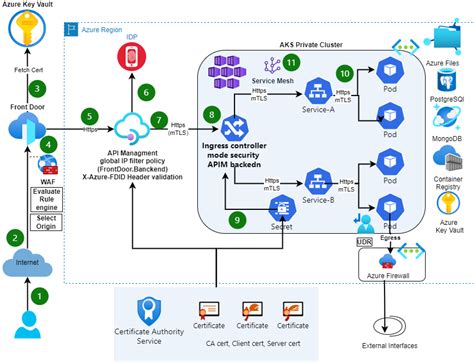 end to end encryption with aks and api management