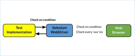 How To Handle Synchronization In Selenium Php Using Implicit And Explicit Wait Java Code