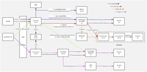 如何设计一个高可用、高并发秒杀系统java高并发高可用的实现 Csdn博客