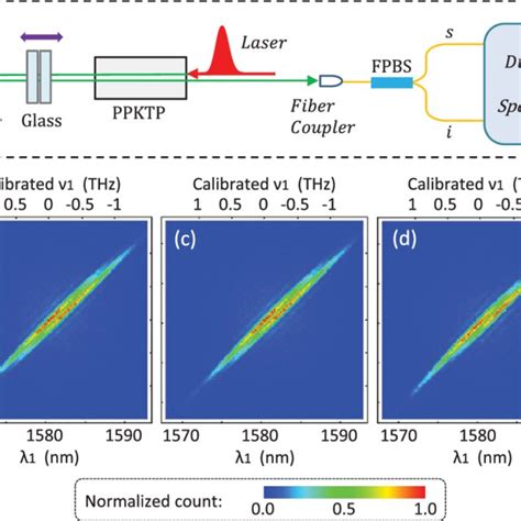 A The Experimental Setup For Manipulation Of The Biphoton State By Download Scientific