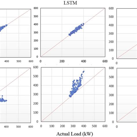 Forecasting Results With Different Forecasting Models Download
