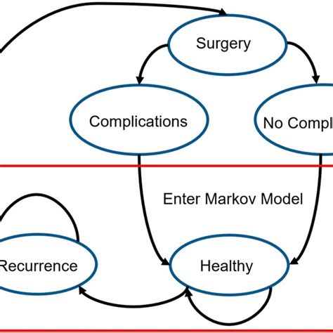 Markov Model Structure In Our Multistate Markov Model Patients Download Scientific Diagram
