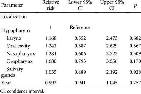 Negative Binominal Regression Analysis Of The Influence Of The Primary