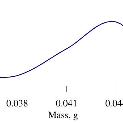 Bulk Density Of Grain Download Scientific Diagram
