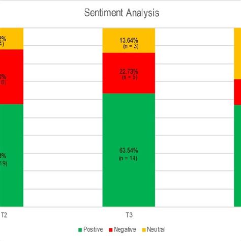 Sentiment Analysis For Answers To The Question Q5 Messages That They Download Scientific