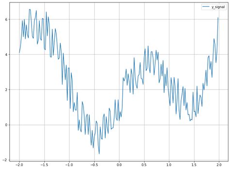 DataTechNotes Smoothing Example With Savitzky Golay Filter In Python