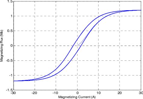 Figure 1 From High Gain Observer For Induction Motor In Presence Of