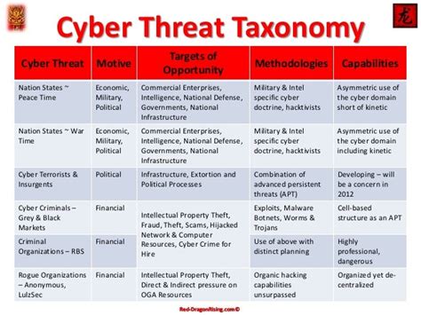 Cyber Threat Taxonomy Matrix Apr 2014