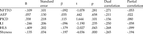 The Results Of The Regression Analysis To Explain Self Enhancing Humor