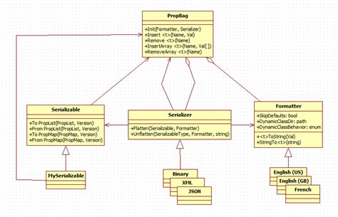 Object Serialization Object Oriented Programming Lava