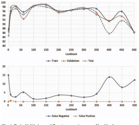 Figure 1 From Recurrent Neural Network And Convolutional Neural Network For Detection Of Denial
