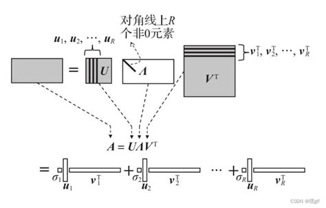 矩阵乘法优化 Csdn博客