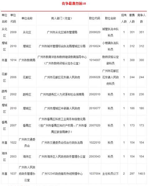 2017年廣州市公務員考試報名統計2月28日報名第四天 每日頭條