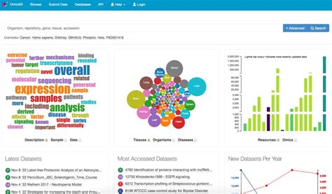 Exploring Omics Data Analysis And Integration