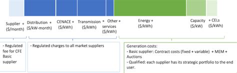 Composition Of The Retail Tariffs From Basic And Qualified Suppliers Download Scientific Diagram