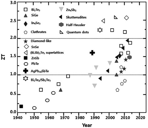 Figure Of Merit Of A Number Of Thermoelectric Materials Download Scientific Diagram